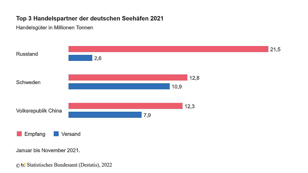 Russland 2021 größter Handelspartner deutscher Seehäfen | Hafenzeitung